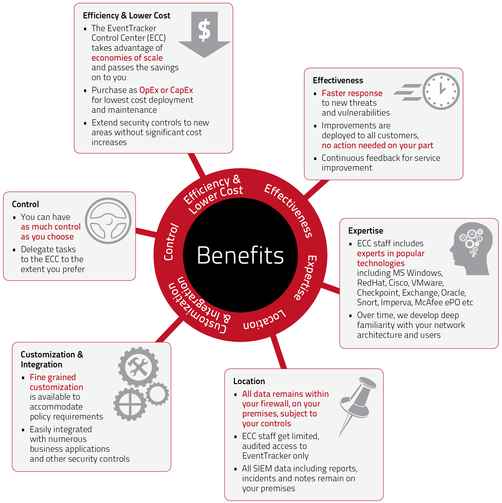 EventTracker SIEM and Log Management from Networks Unlimited.